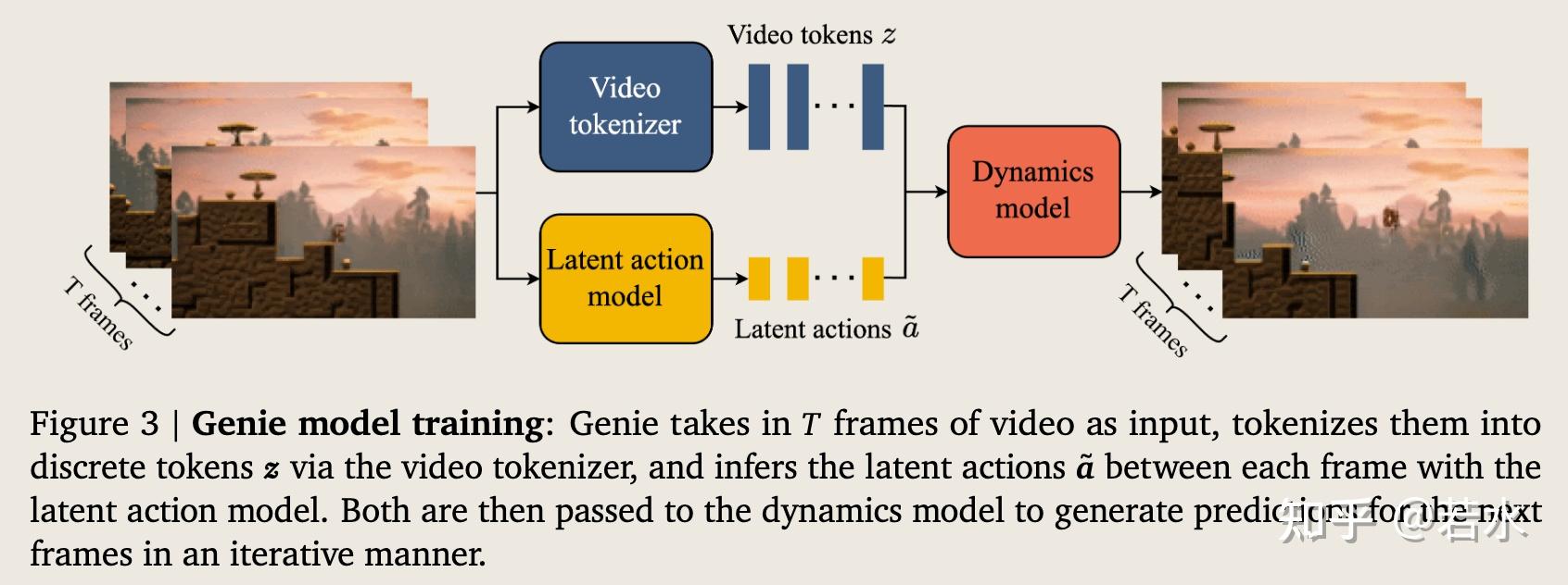 Google Genie: Generative Interactive Environments阅读总结 - 知乎