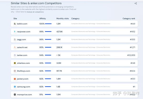 2022最新版Similarweb使用指南 - 知乎