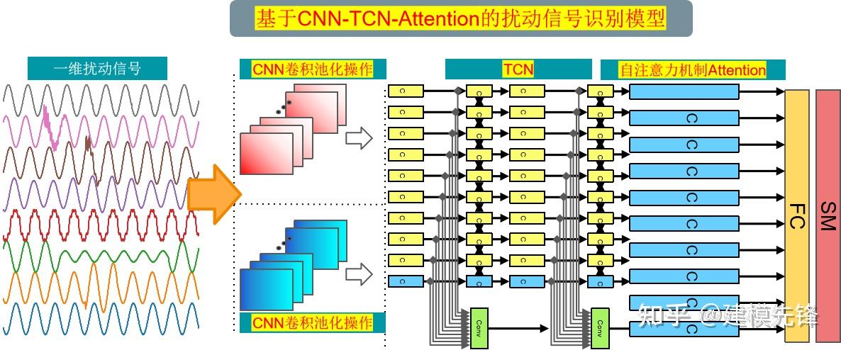 Python电能质量扰动信号分类(七)基于CNN-TCN-Attention的扰动信号识别模型 - 知乎