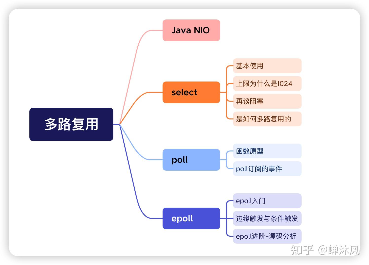 彻底搞懂io多路复用 知乎