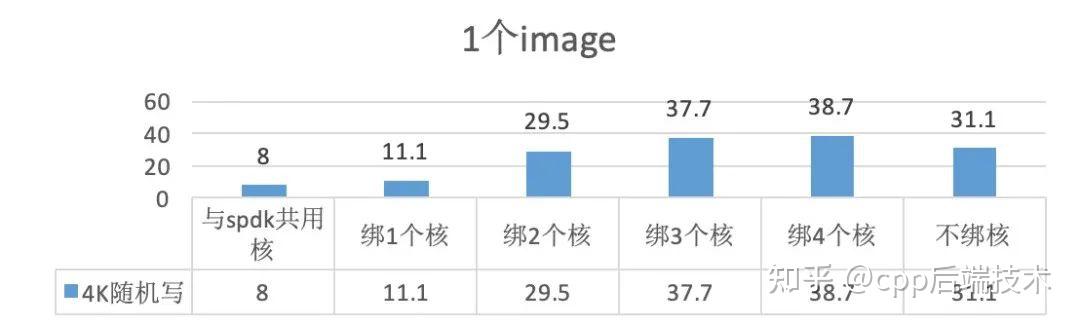 【干货】spdk技术原理简介和实践经验 - 知乎