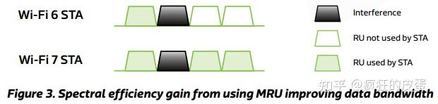 Wifi7 MRU技术收益验证? - 知乎