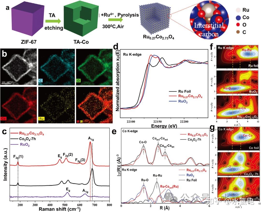 北工业Small：Ru单原子集成到间隙碳尖晶石氧化钴中增强电催化水氧化 - 知乎