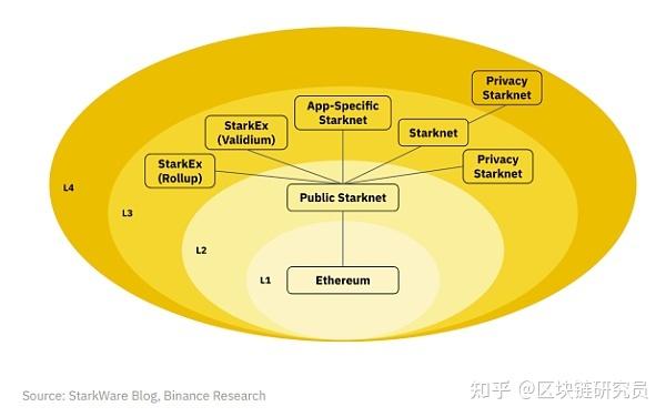 五大Layer 2演进之路：为何它们不约而同走向超级链和L3 - 知乎