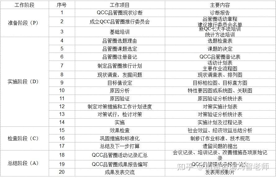 QCC品管圈基础知识 - 知乎