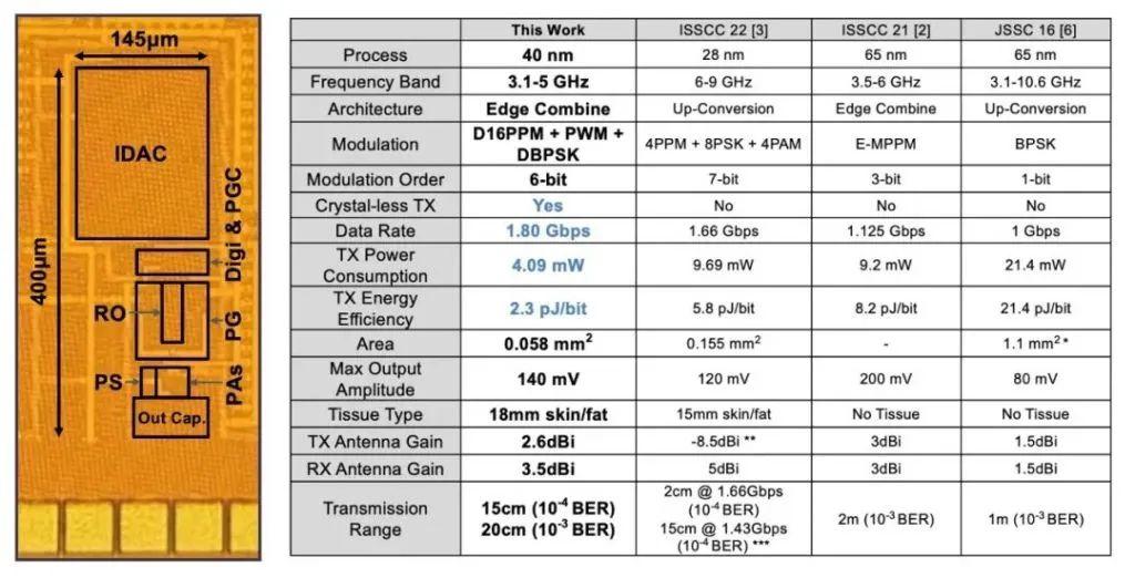 清华13篇、北大6篇！ISSCC 2023论文收录量，中国第一 - 知乎