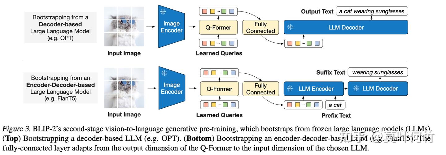 BLIP系列文章小结（BLIP, BLIP-2, InstructBLIP） - 知乎