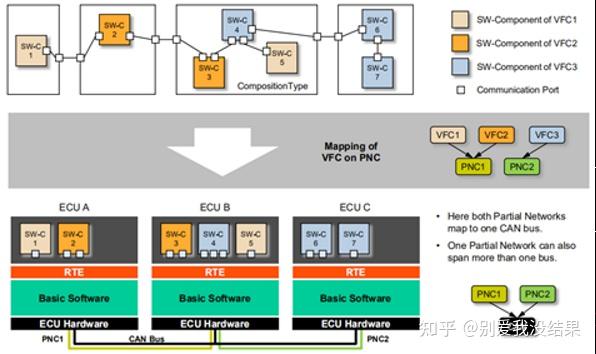 CP Autosar中的PNC说明 - 知乎