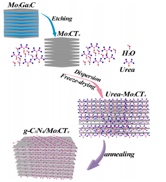 CEJ：原位生长g-C3N4-Mo基MXene高性能储锂 - 知乎