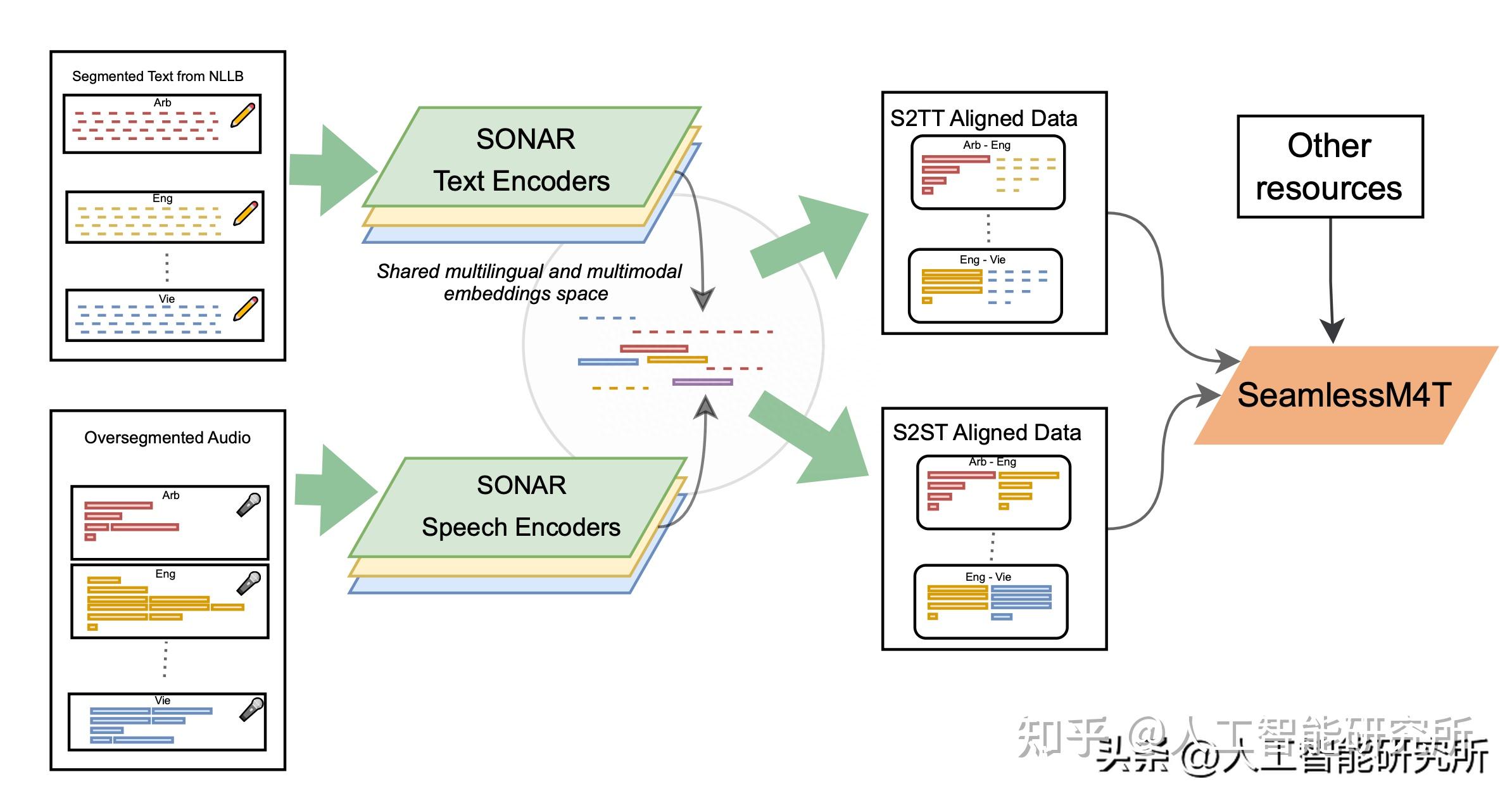 Meta发布多模态模型SeamlessM4T——可无缝翻译和转录语音和文本 - 知乎