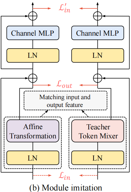 RIFormer: Keep Your Vision Backbone Effective But Removing Token Mixer - 知乎