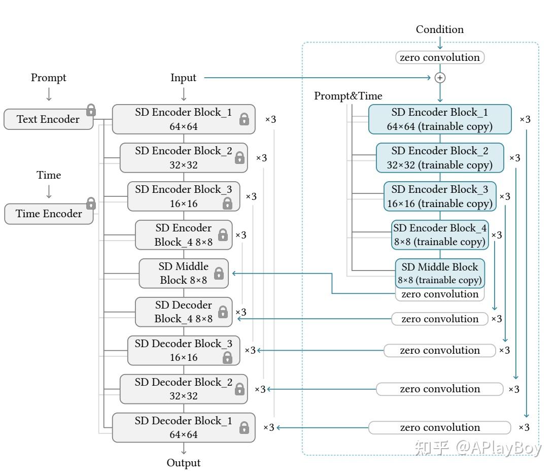 ControlNet:Adding Conditional Control to Text-to-Image Diffusion Models论文解读 - 知乎