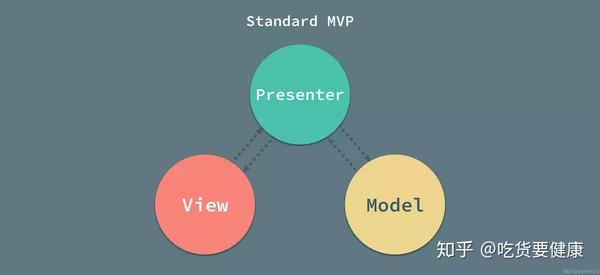 MVC MVP MVVM Redux 架构介绍 - 知乎