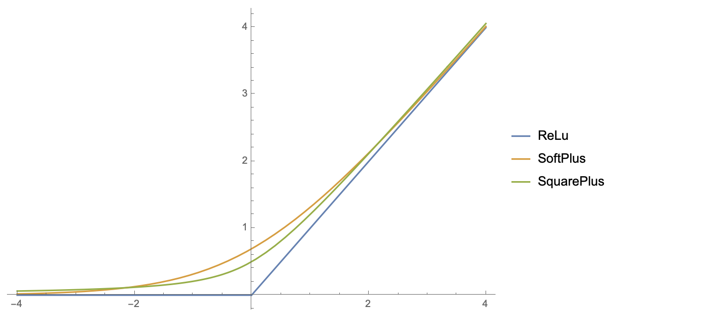 SquarePlus：可能是运算最简单的ReLU光滑近似 - 知乎