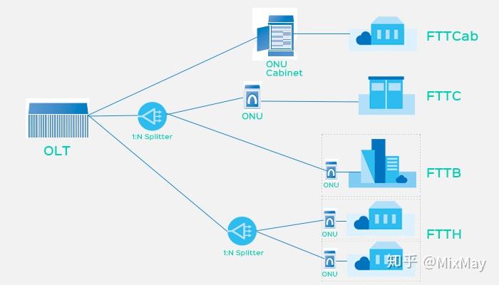 快速了解FTTx/FTTC/FTTB/FTTH - 知乎