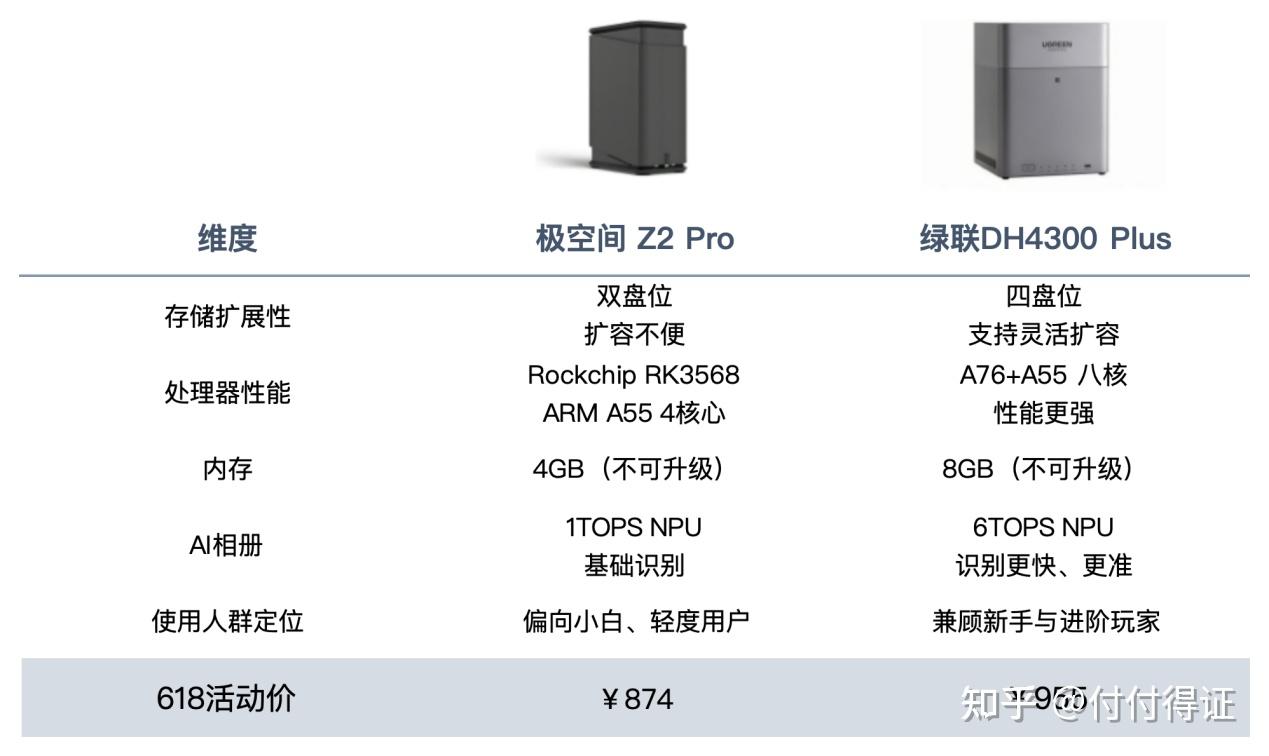 2025下半年入门级NAS：极空间Z2 Pro、绿联DH4300 Plus谁「最值得买」（6月版） - 知乎