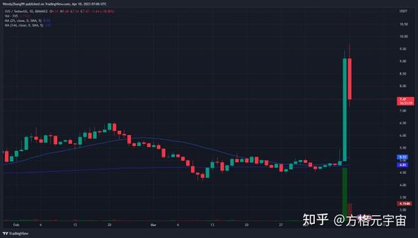 RWA变热，介绍几个新项目 - 知乎