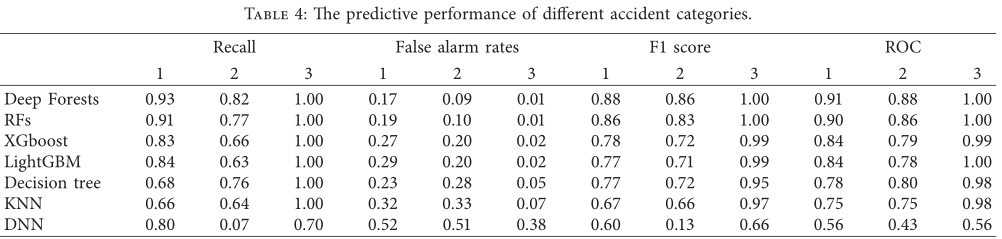 An Alternative Method for Traffic Accident Severity Prediction: Using Deep Forests Algorithm 论文 ...