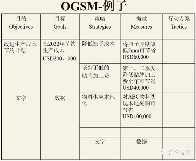 目标达成管理工具，OGSM的例子 - 知乎
