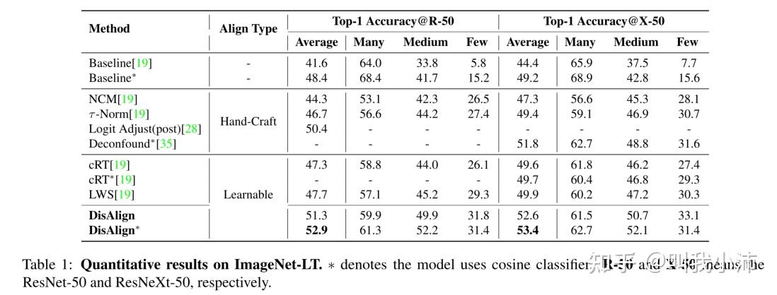 长尾分布论文（五）：Distribution Alignment: A Unified Framework for Long-tail ...