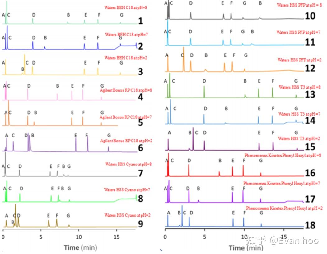 计算机辅助建立通用RPLC色谱柱性能评估方法 - 知乎