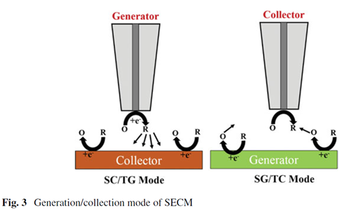 SECM应用 | 面向原位微纳尺度电化学腐蚀监测研究 - 知乎