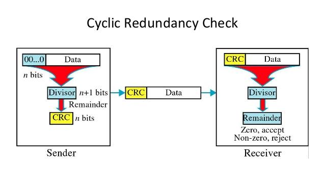 软考-CRC检验码计算 - 知乎