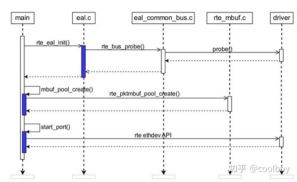 通过Device Composition快速启动 DPDK 应用程序 - 知乎