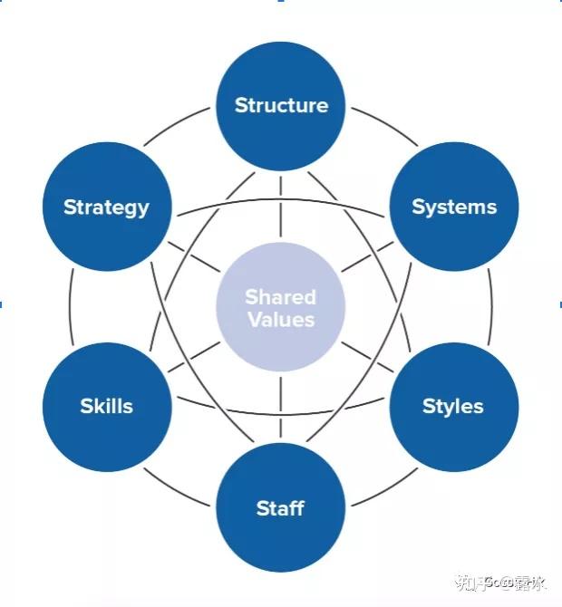 [连载02] Org Design - 组织设计的模型介绍- 1 - 知乎