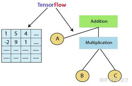 探索TensorFlow的运行原理：TensorFlow是如何运行的？ - 知乎