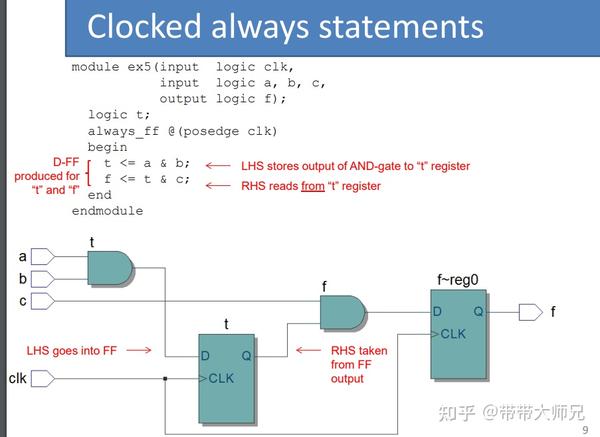 快速入门数字芯片设计，UCSD ECE111（三）System Verilog时序逻辑 - 知乎