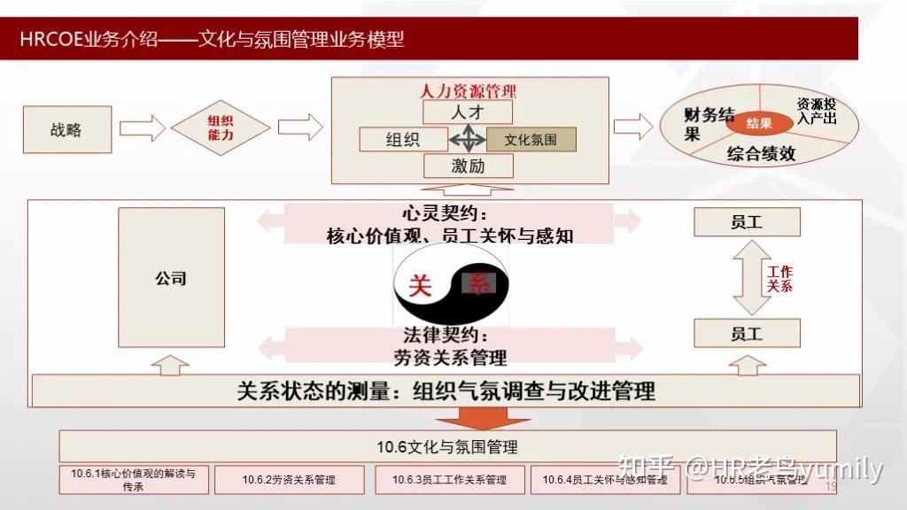 人力资源三支柱中，HRBP和SSC是什么关系，HRBP如何与SSC配合才能更好服务于业务部门？ - 知乎