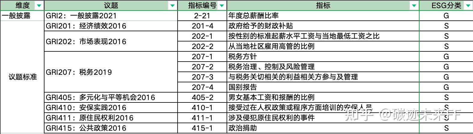 5家头部新能源公司ESG报告解读 - 知乎