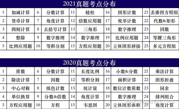 2023英国UKMT-JMC数学挑战赛解读 - 知乎