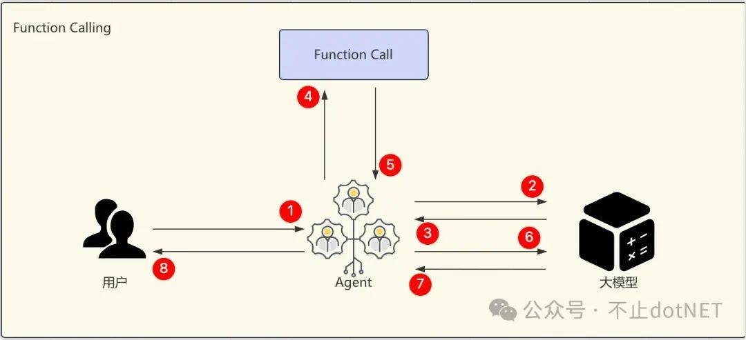 （转载）MCP 和 Function Calling - 知乎