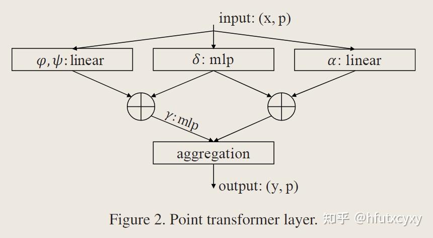 论文阅读笔记：Point Transformer - 知乎