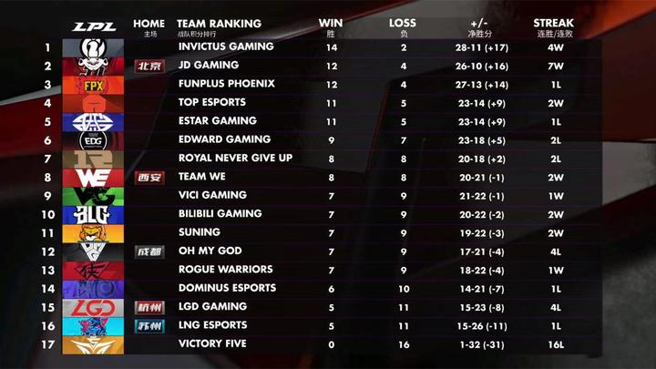 LPL多支队伍摆烂？看完往年数据对比后，内鬼找到了 - 知乎