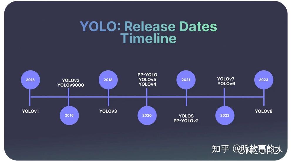 YOLOv8 for Object Detection Explained - 知乎