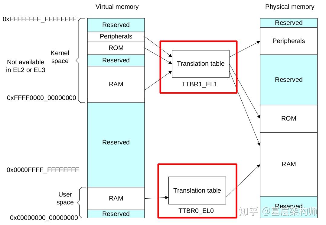 [A-14]ARMv8/ARMv9-Memory-内存模型的类型(Device & Normal) - 知乎