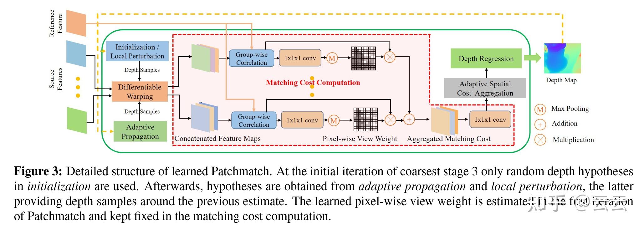PatchmatchNet: Learned Multi-View Patchmatch Stereo-Wang Fangjinhua, 2021 - 知乎