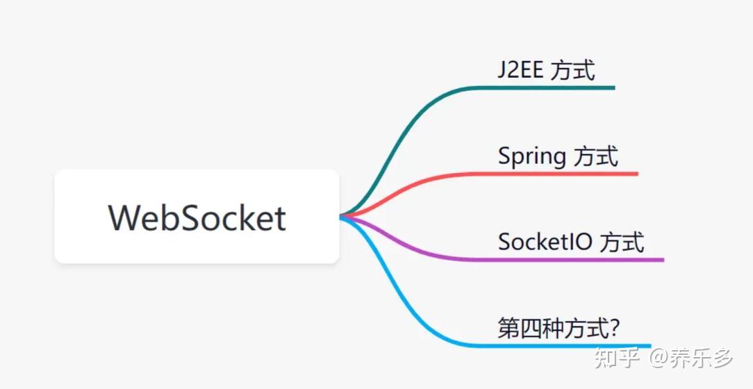 一文搞懂四种 Websocket 使用方式,建议收藏! 知乎
