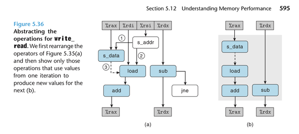 深入理解计算机系统-优化程序性能 - 知乎