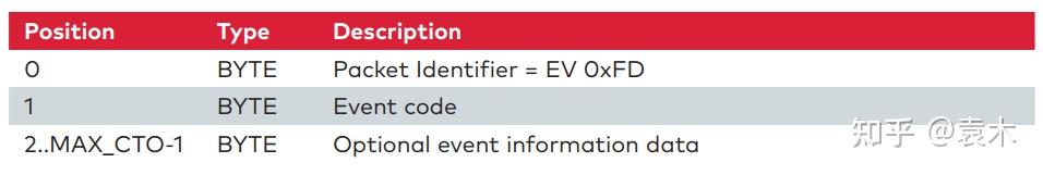全文最详细CPP/XCP标定协议讲解：命令传输对象CTO - 知乎