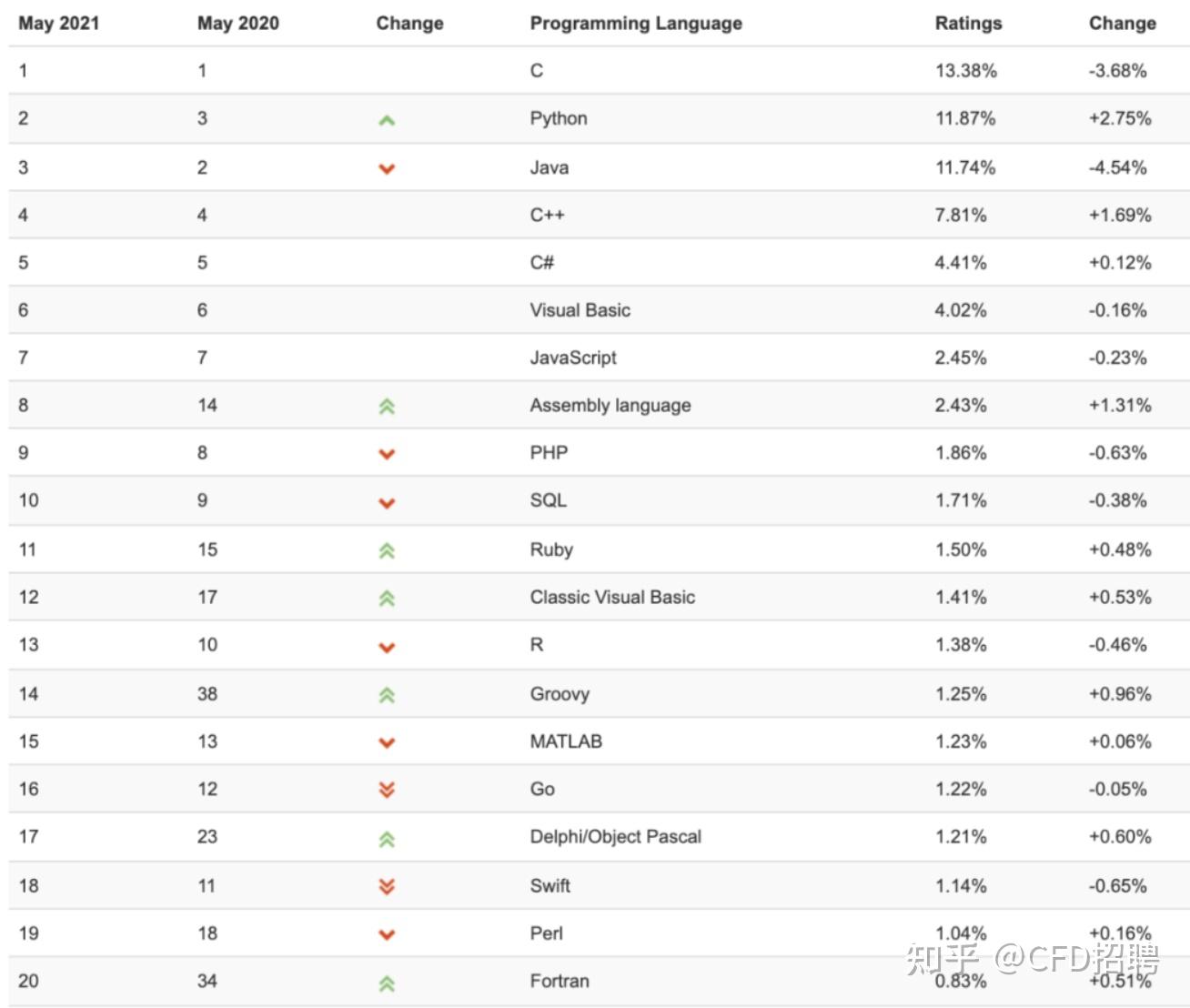 最受CFDer欢迎的编程语言竟然是它...... - 知乎