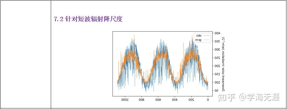 CMIP6：WRF模式动力降尺度、单点降尺度、统计方法区域降尺度 - 知乎