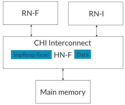 ARM CHI总线导论学习 - 知乎