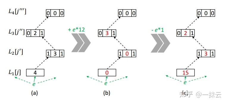 论文阅读笔记：Pyramid Sketch: a Sketch Framework for Frequency Estimation of Data Streams - 知乎