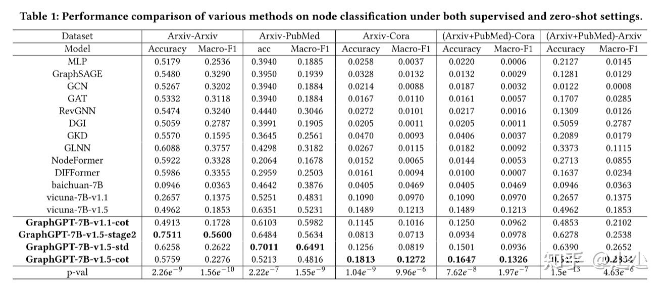 GraphGPT: Graph Instruction Tuning for Large Language Models - 知乎
