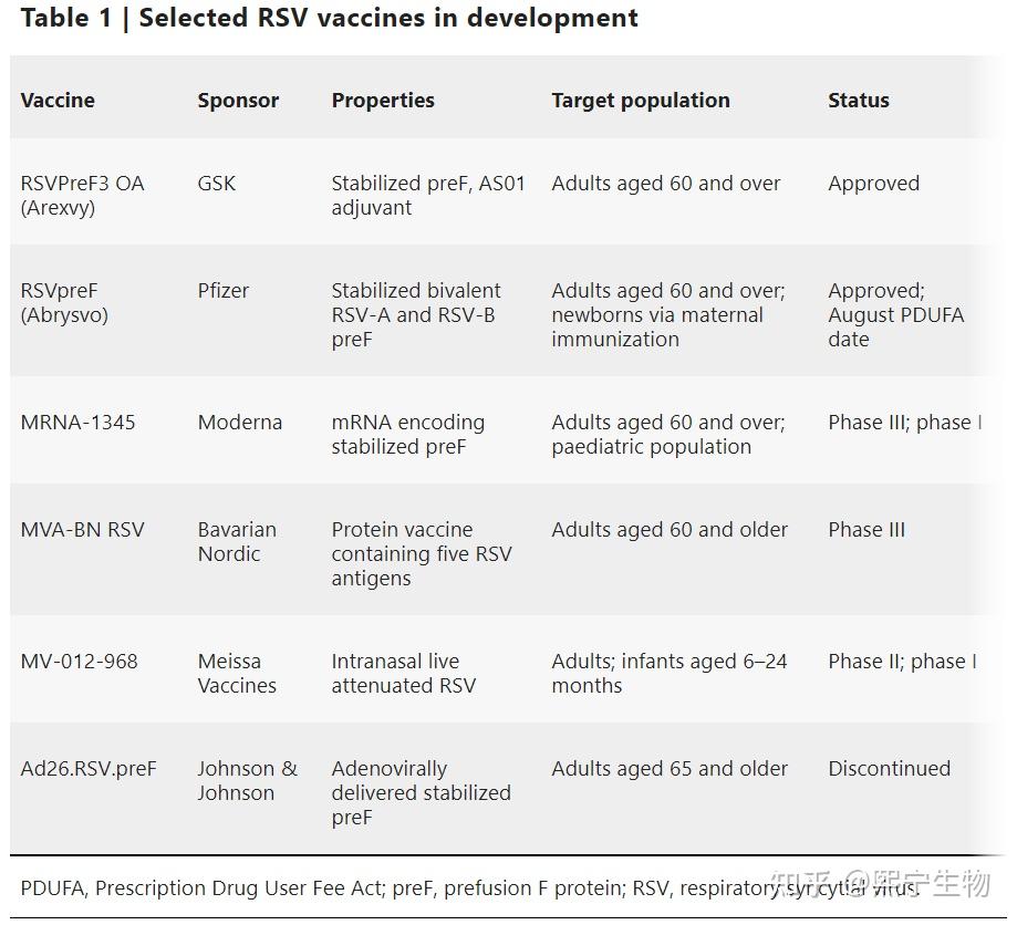 呼吸道合胞病毒（RSV）疫苗研究（一）：临床进展和生物分析策略 - 知乎