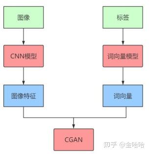 【GAN】GAN基础与代码解读（GAN、CGAN、pix2pix、CycleGAN） - 知乎